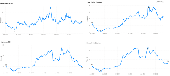 Dry bulk annual overview and outlook for drybulk freight fundamentals ...